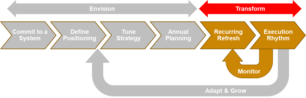 Transform Phase Delivers Success – Horizon Line Group